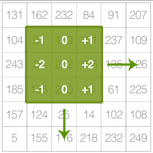 Bi-dimensional Discrete Convolution | Computer Vision Fundamentals